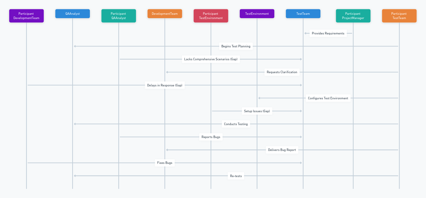 Gaps in Current Software Testing Practices | Best Explained
